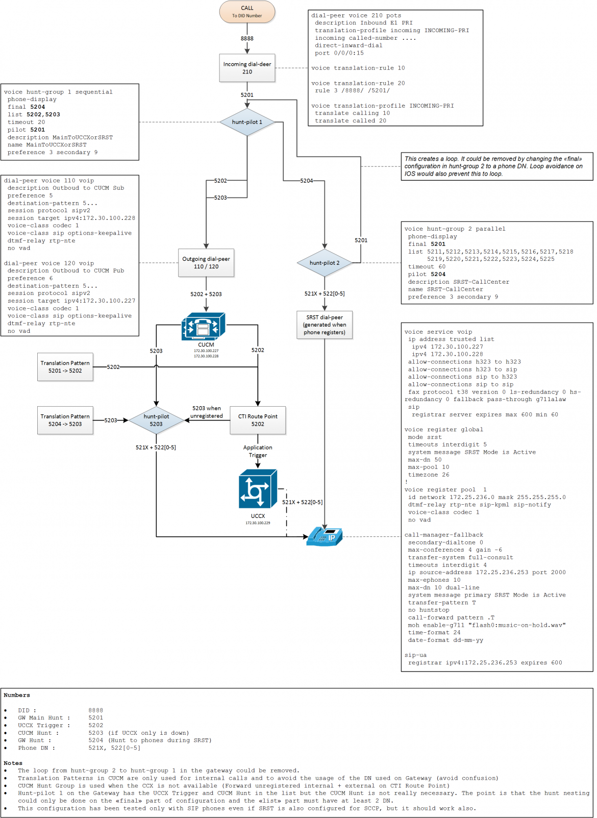 Cisco UCCX with SRST, Hunt-groups and SIP phones, yes it’s possible ...